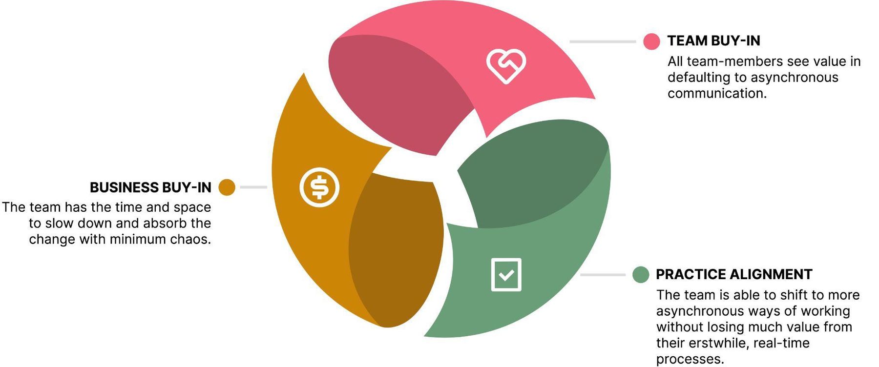Adopting Asynchronous Collaboration in Distributed Software Teams