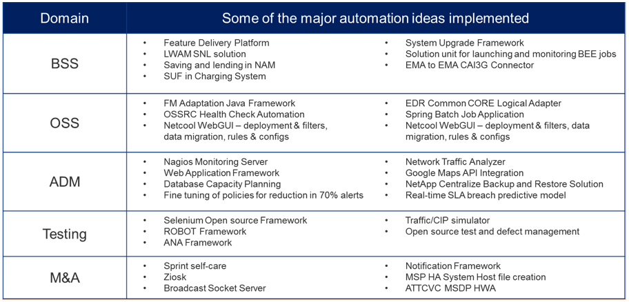 Automation and Lean: Scaling up the Lean Value Chain