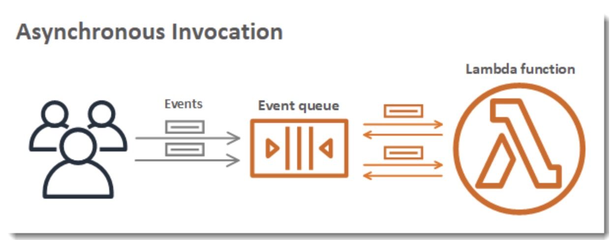 Lambda Throttling - How to Avoid It?