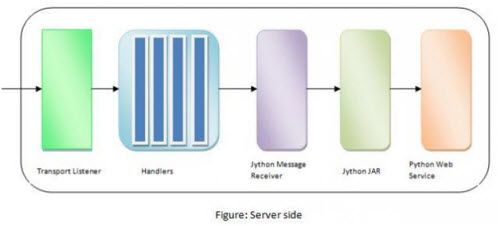 How to Extend the Axis2 Framework to Support JVM Based Scripting Languages