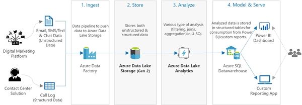 Azure Data Lake Analytics and U-SQL