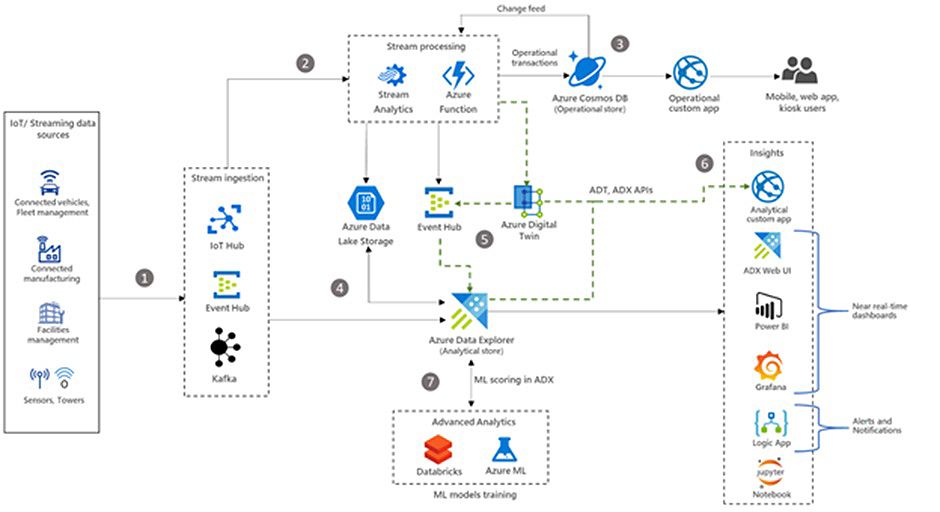 Designing IoT Solutions with Microsoft Azure
