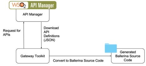 Building an API Gateway with the Ballerina Programming Language - InfoQ