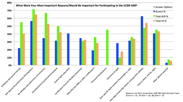 Leveraging the Practice of "Being Agile" to Design an Agile Management ...