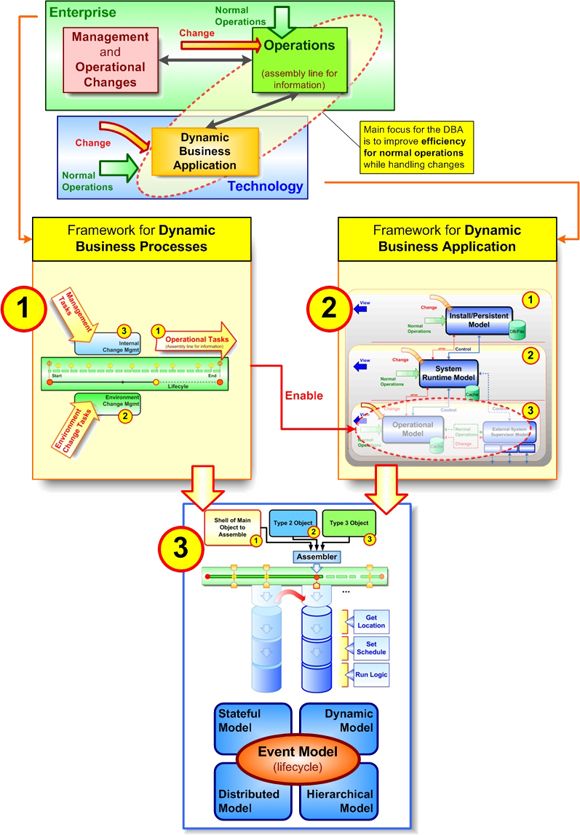 Beyond SOA: A New Type of Framework for Dynamic Business Applications ...