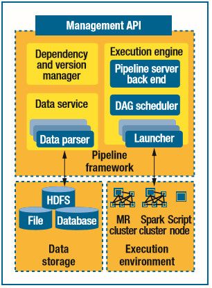 Building Pipelines for Heterogeneous Execution Environments for Big ...