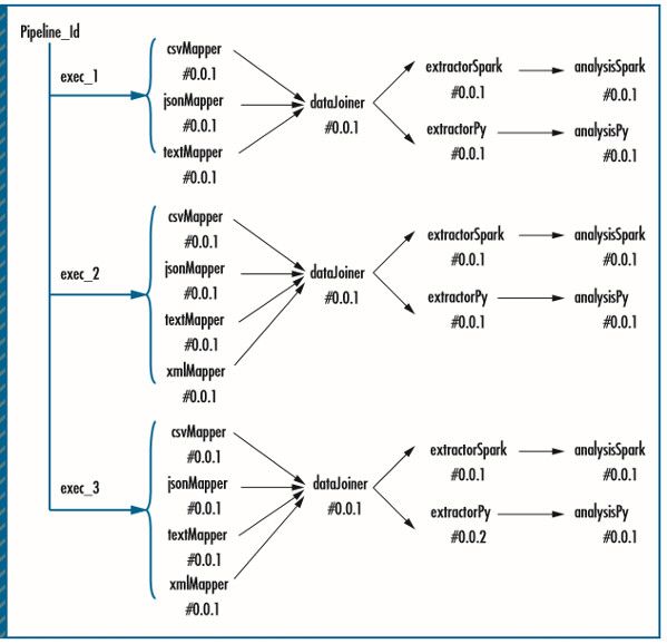 Building Pipelines for Heterogeneous Execution Environments for Big ...