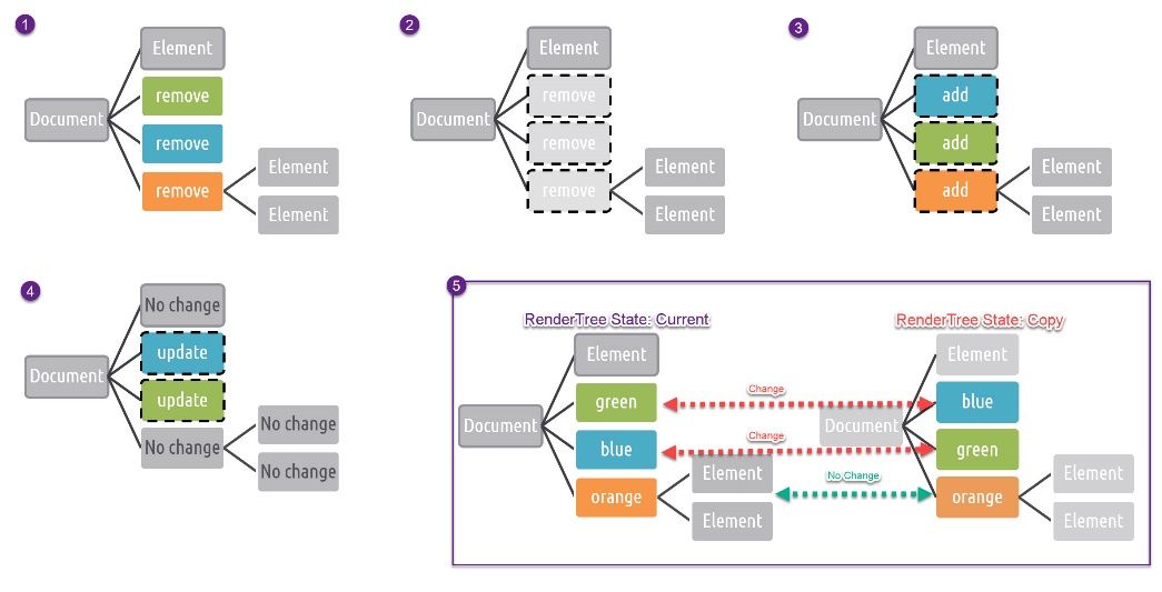 Blazor RenderTree Explained - InfoQ