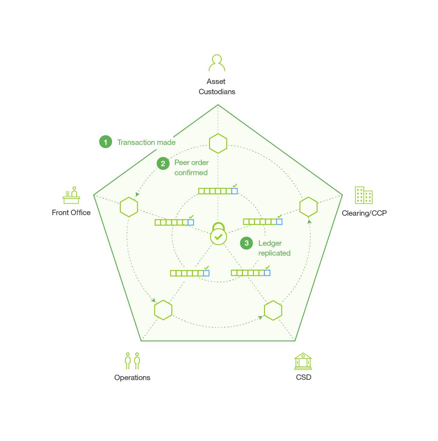 Blockchain – The Next Big Thing for Middleware