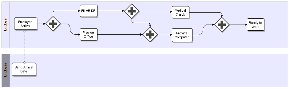 Why BPEL is not the holy grail for BPM