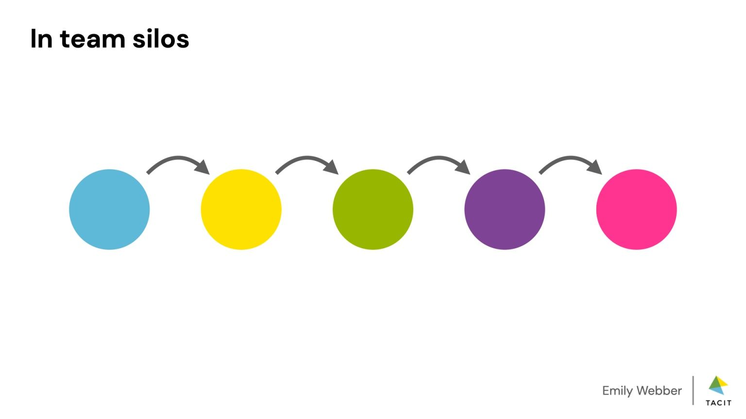 Bridging Silos and Overcoming Collaboration Antipatterns in ...