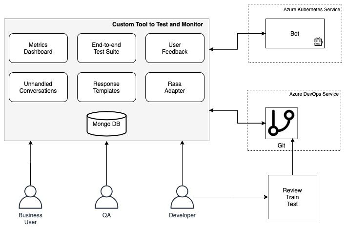 How to Build, Deploy, and Operationalize AI Assistants - InfoQ