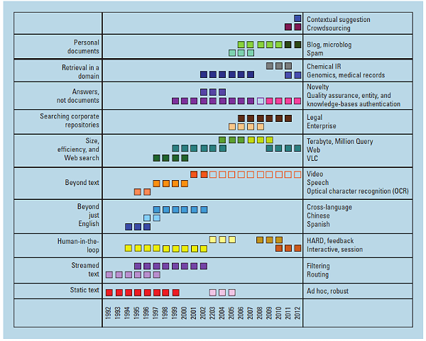 Building Better Search Engines by Measuring Search Quality