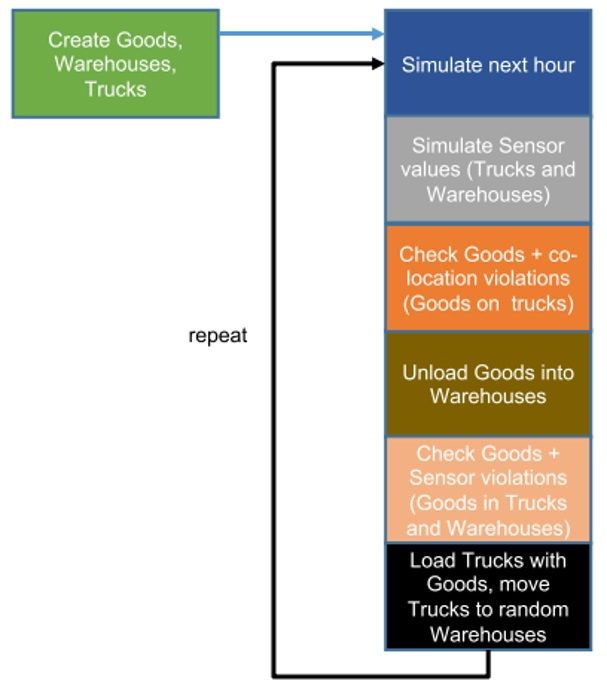 The Kongo Problem Building A Scalable Iot Application With Apache Kafka
