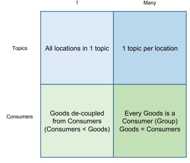 The Kongo Problem Building A Scalable Iot Application With Apache Kafka