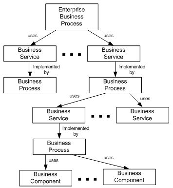 Implementation of business rules and business processes in SOA - InfoQ