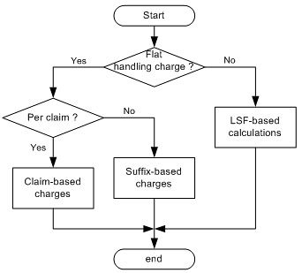 Implementation of business rules and business processes in SOA - InfoQ