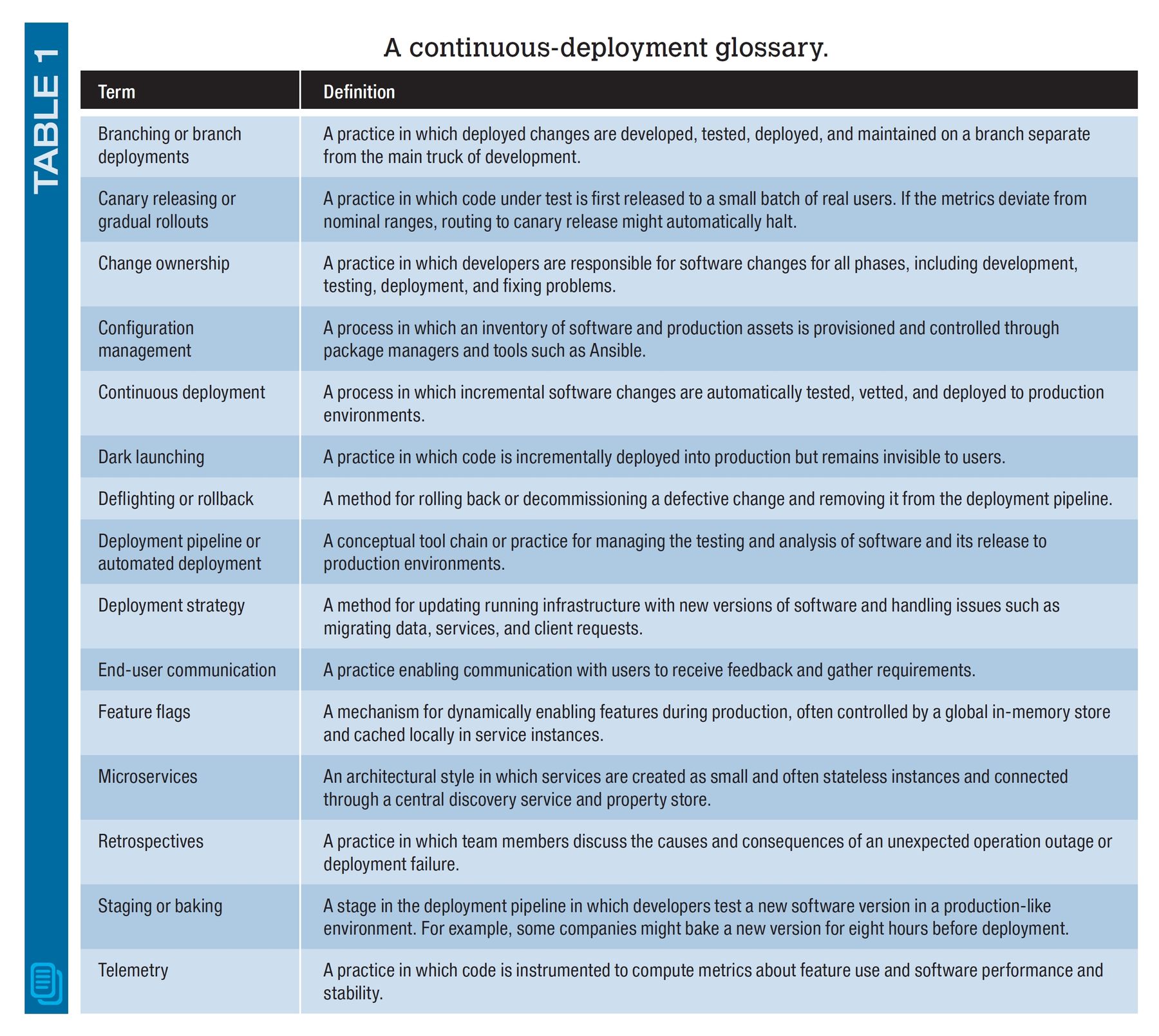 The Top 10 Adages in Continuous Deployment - InfoQ