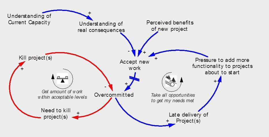 Solving the Gordian Knot of Chronic Overcommittment in Development ...