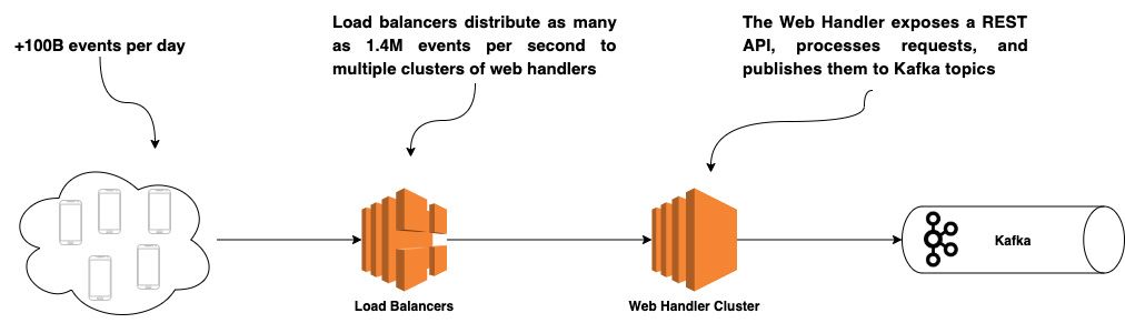 Donkey: a Highly-Performant HTTP Stack for Clojure - InfoQ