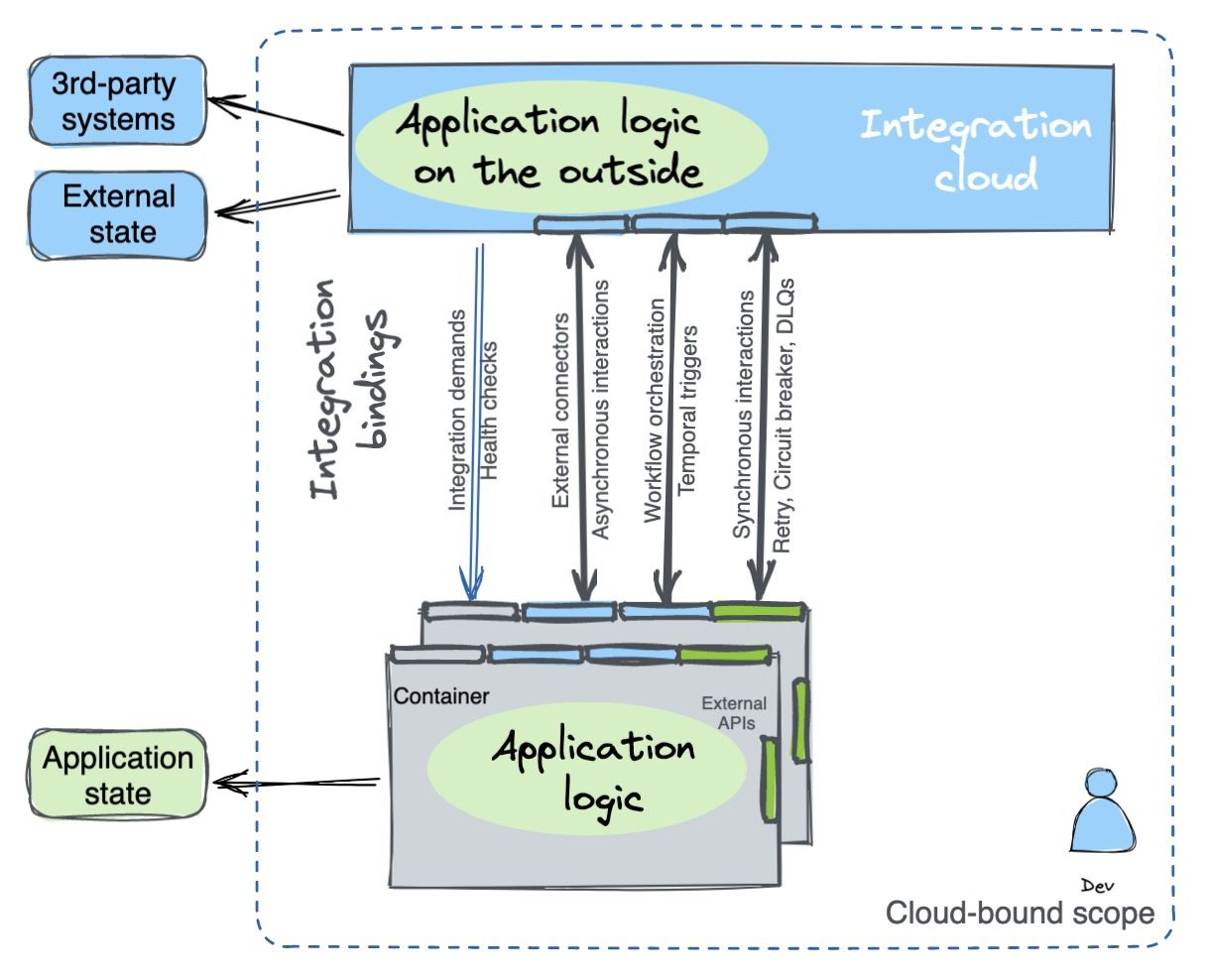 What Are Cloud-Bound Applications? - InfoQ