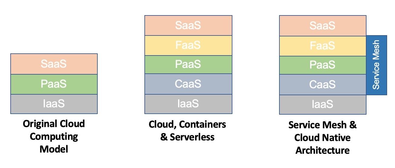 Adoption of Cloud-Native Architecture, Part 1: Architecture Evolution ...