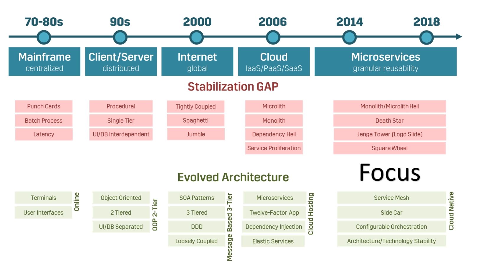 Adoption of Cloud-Native Architecture, Part 1: Architecture Evolution ...