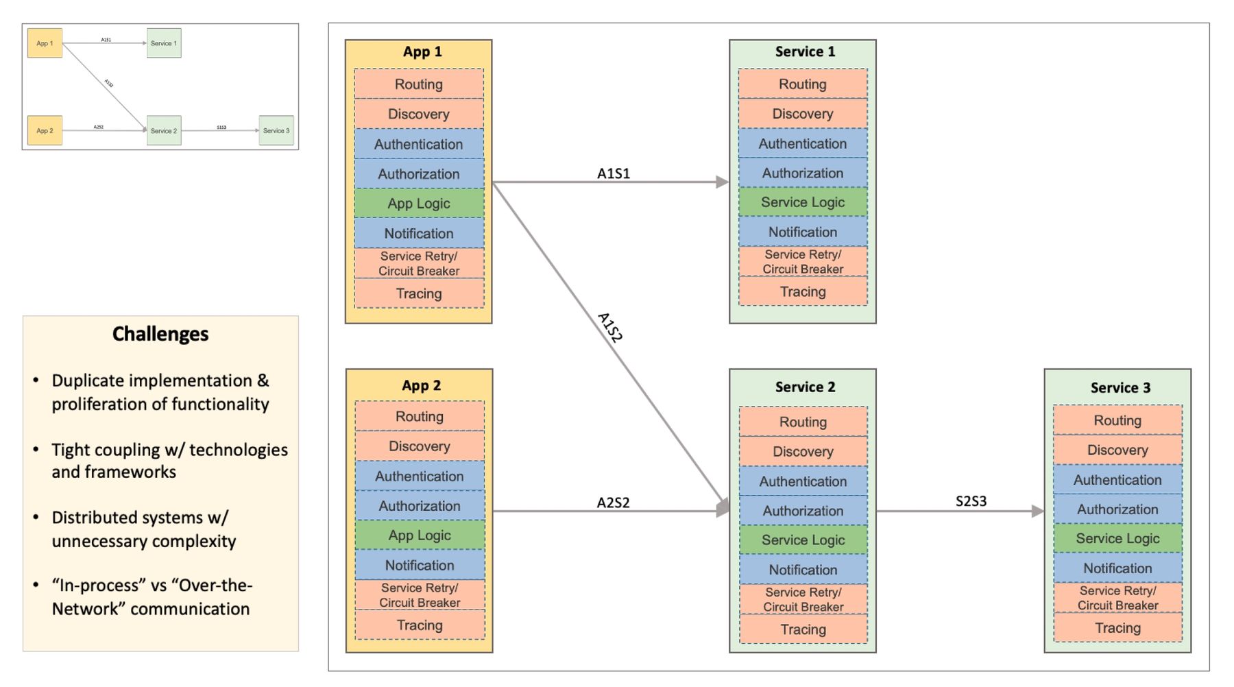 Adoption of Cloud Native Architecture, Part 3: Service Orchestration ...