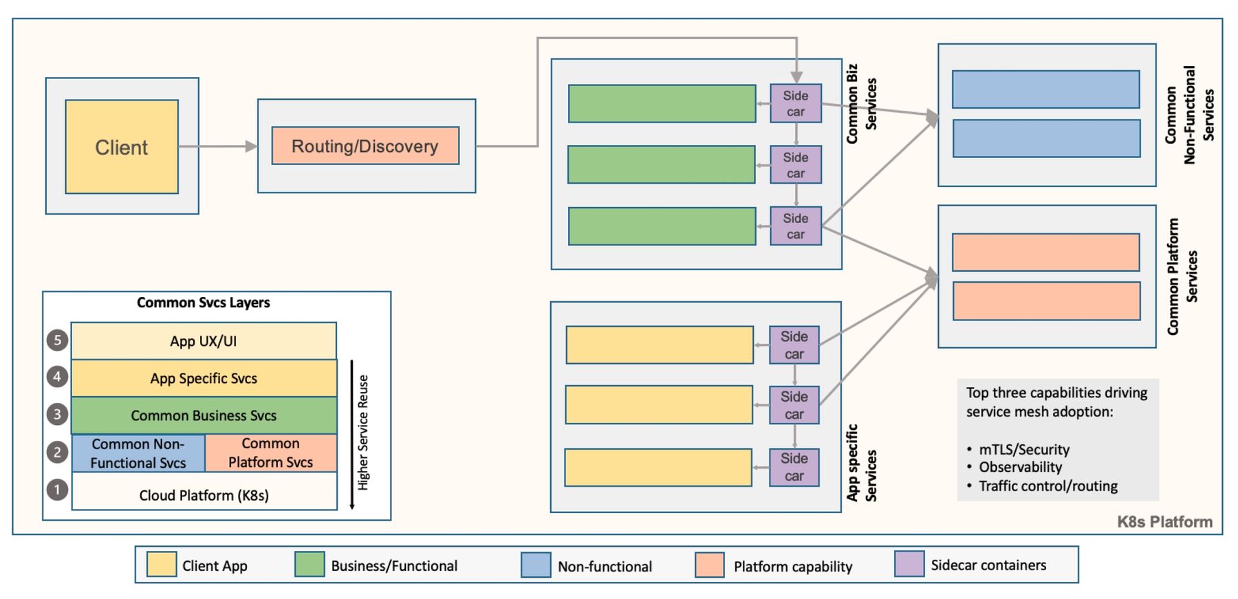 Adoption of Cloud Native Architecture, Part 3: Service Orchestration ...