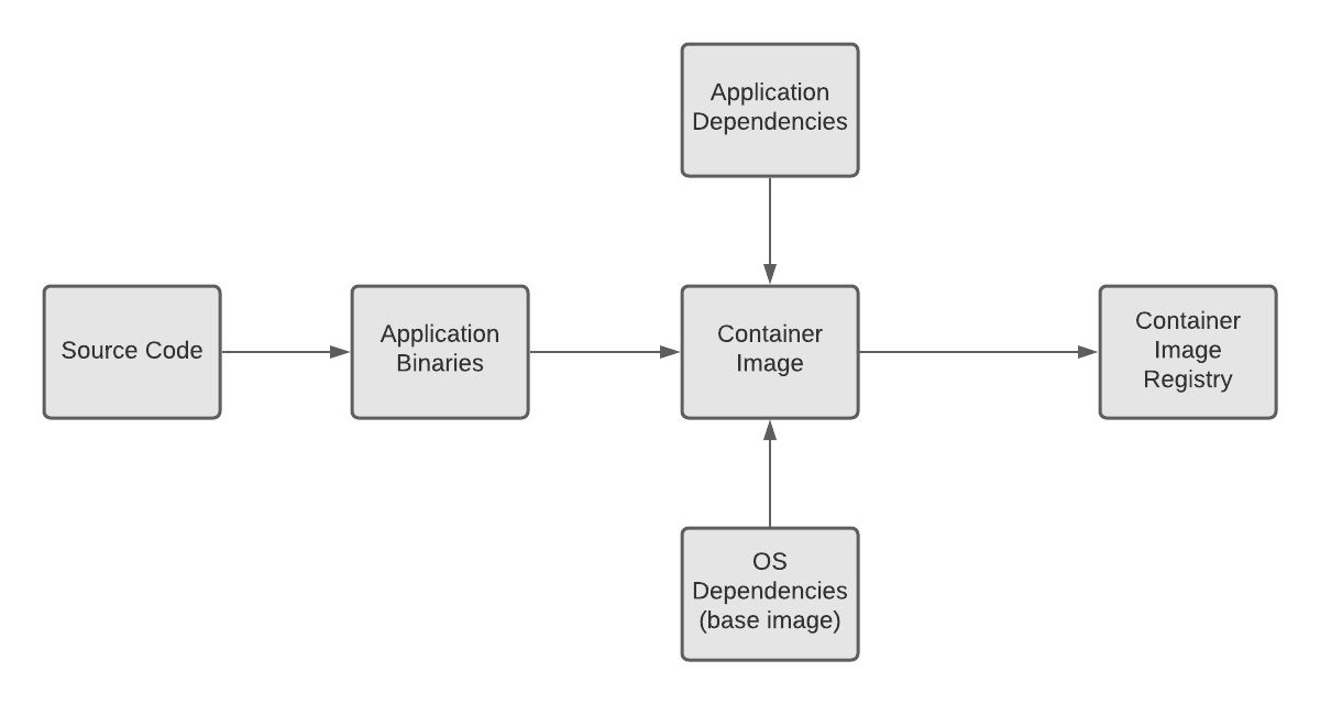 A Cloud-Native Architecture for a Digital Enterprise