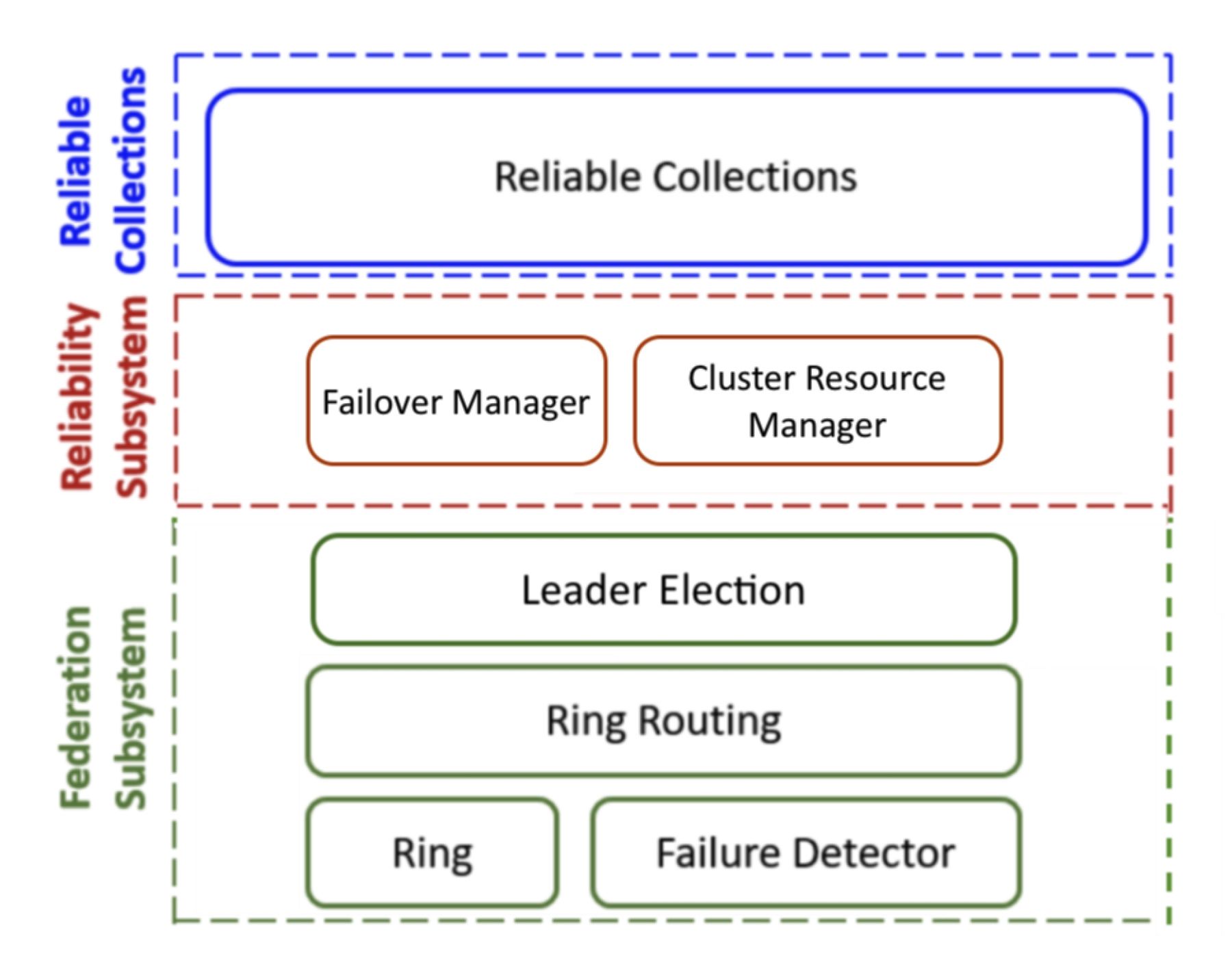 Can We Trust the Cloud Not to Fail?