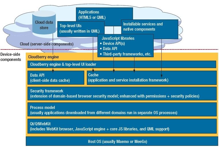 Cloudberry: An HTML5 Cloud Phone Platform for Mobile Devices