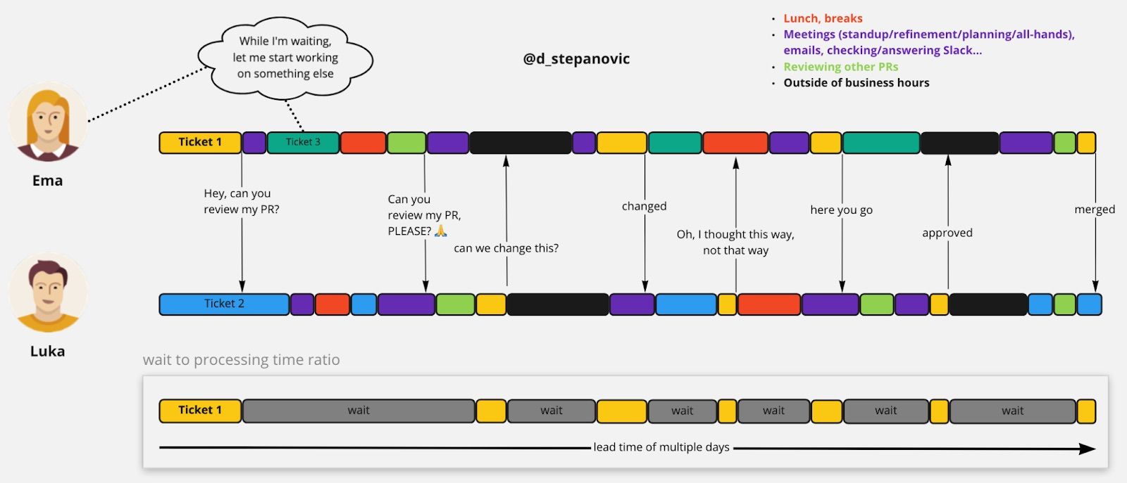From Async Code Reviews to Co-Creation Patterns - InfoQ