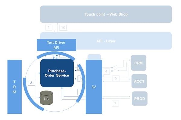 How to Achieve Collaboration as a Key Driver for Continuous Testing - InfoQ