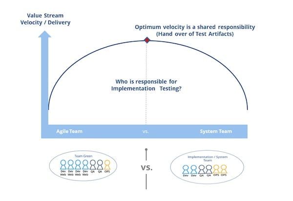 How to Achieve Collaboration as a Key Driver for Continuous Testing - InfoQ