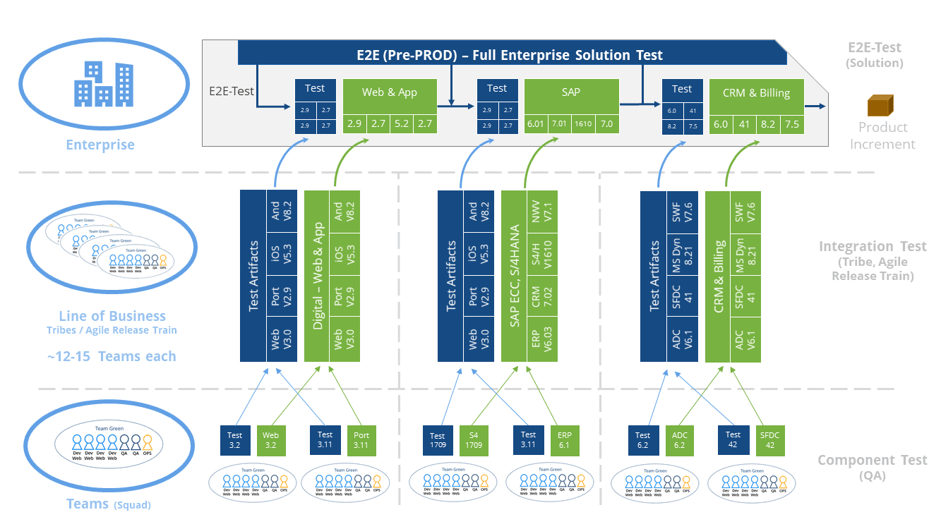 How to Achieve Collaboration as a Key Driver for Continuous Testing - InfoQ