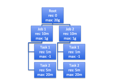Columnar Databases and Vectorization