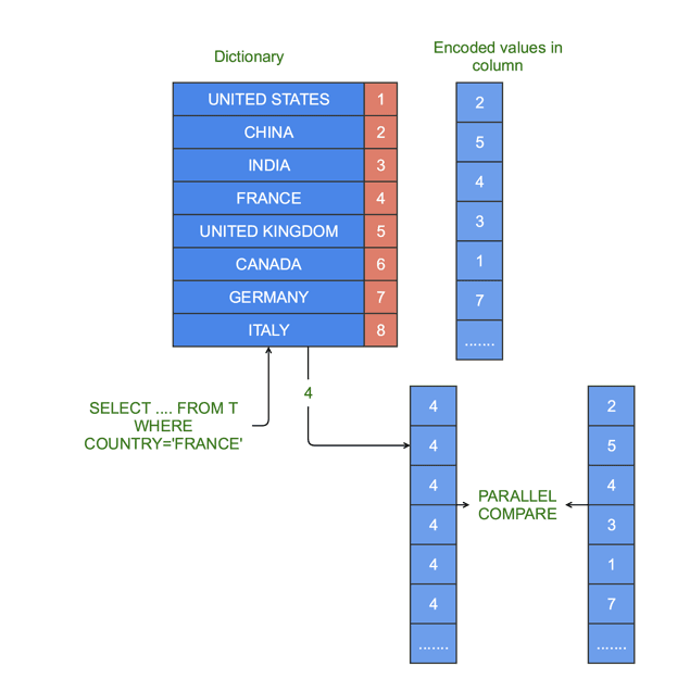 Columnar Databases and Vectorization