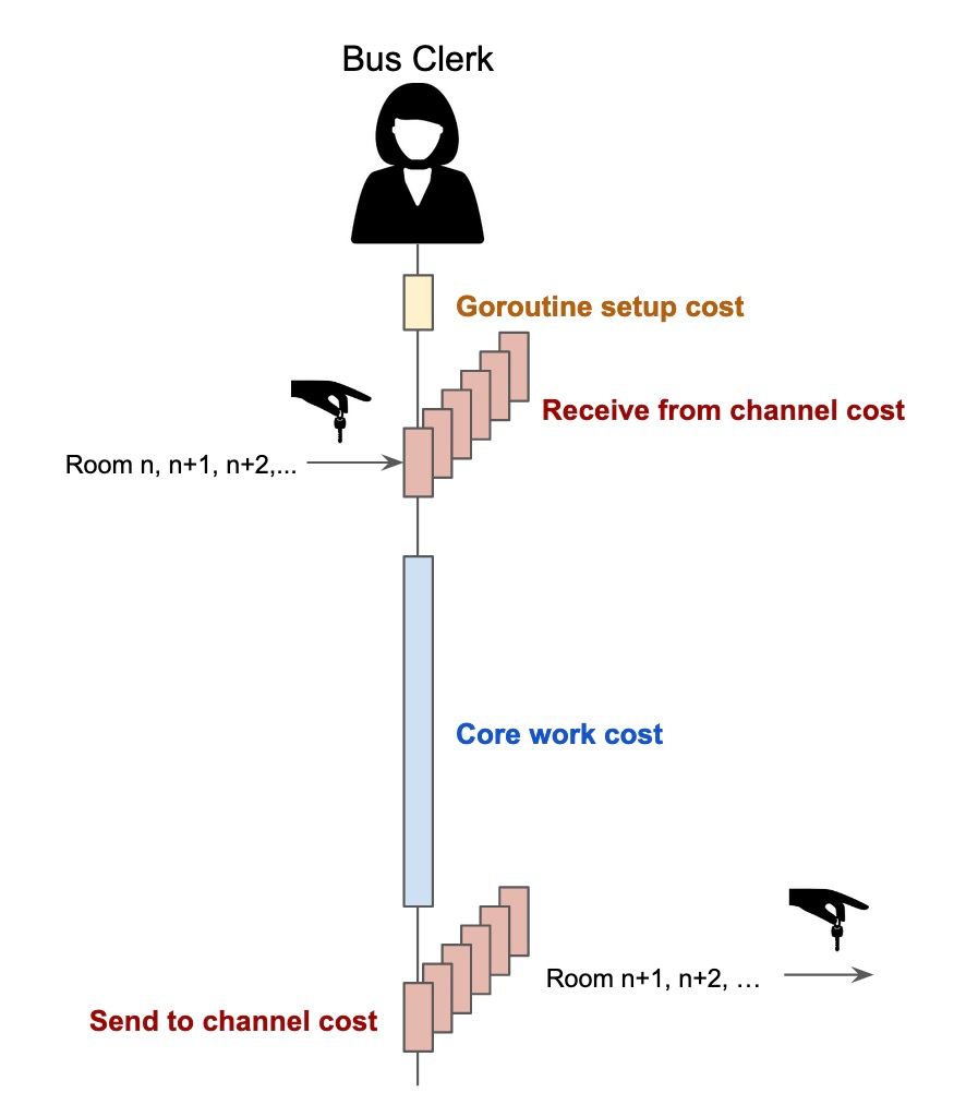 Designing for Concurrency: the Hilbert’s Hotel Problem in Go - InfoQ