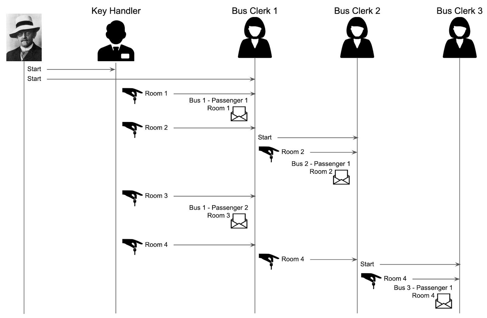 Designing for Concurrency: the Hilbert’s Hotel Problem in Go - InfoQ