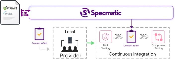 Contract Driven Development A Real World Adoption Journey Infoq 8520