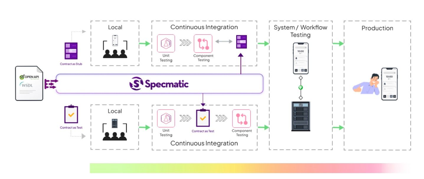 Microservices Integration Done Right Using Contract Driven Development Infoq