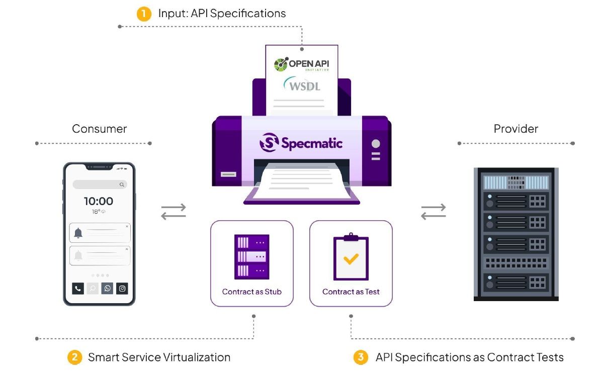 Microservices Integration Done Right Using Contract Driven Development Infoq