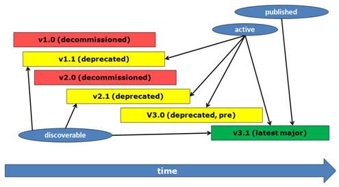 Contract Versioning, Compatibility and Composability - InfoQ