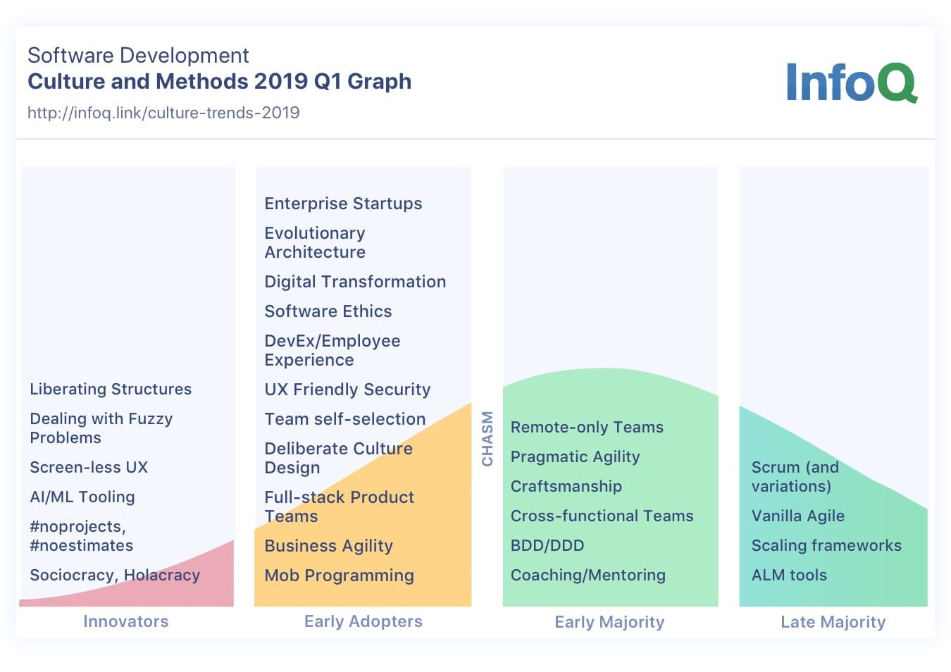 Culture & Methods – the State of Practice in 2019