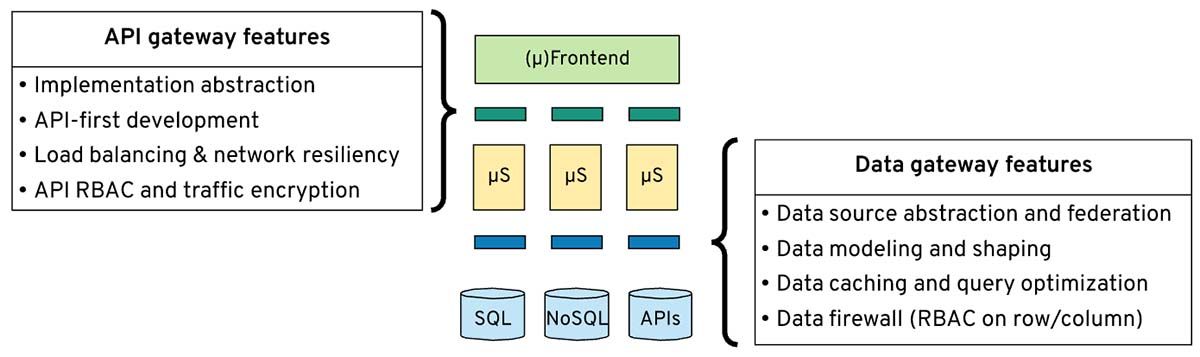Data Gateways in the Cloud Native Era - InfoQ