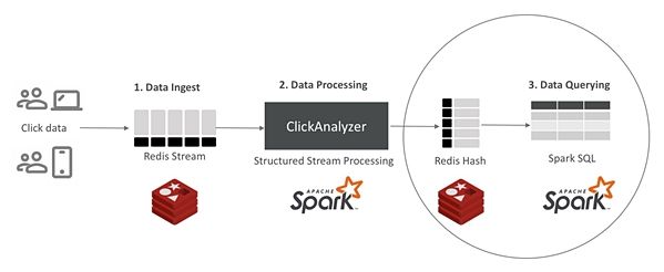 Real-Time Data Processing Using Redis Streams and Apache Spark ...