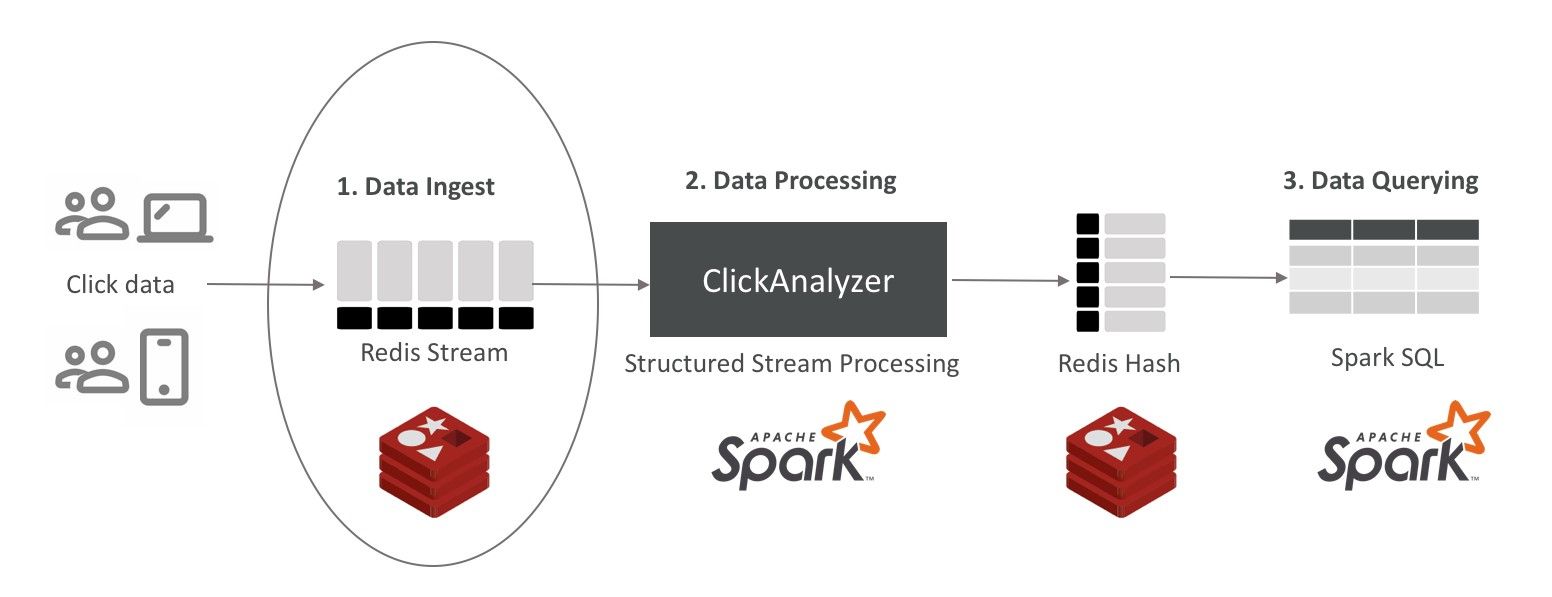 Real-Time Data Processing Using Redis Streams and Apache Spark Structured Streaming
