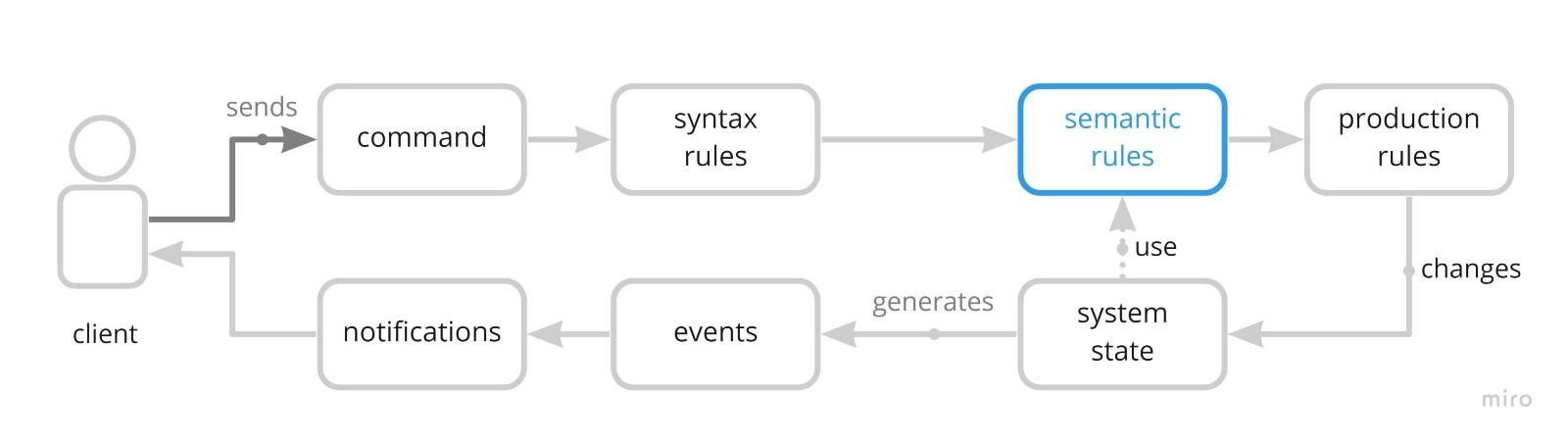 Using a DDD Approach for Validating Business Rules - InfoQ