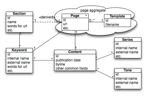 Domain-Driven Design in an Evolving Architecture